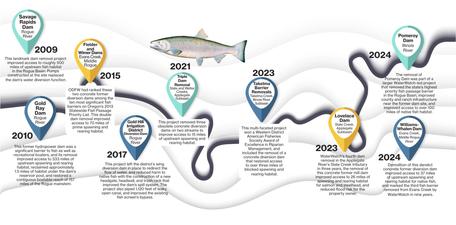 Instream: Free the Rogue Milestones - WaterWatch